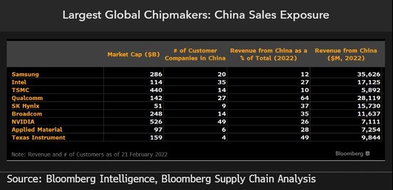 US-China semiconductor trade row deepens | Insights | Bloomberg ...