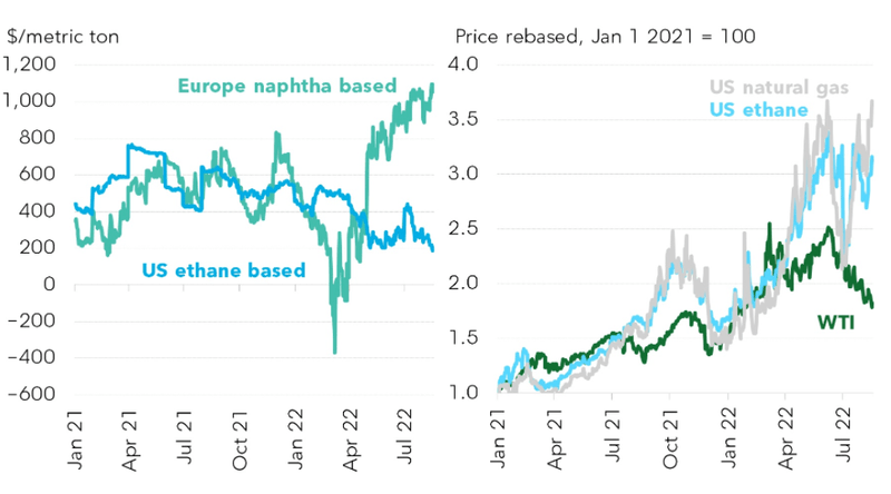 Expensive gas adds to US chemical producers' pain | Insights ...