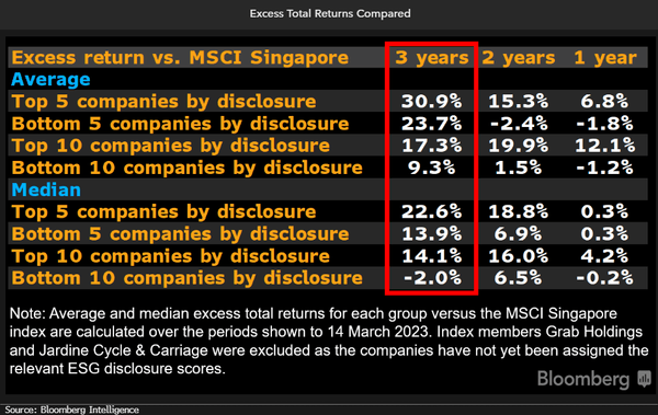ESG disclosure linked to enhanced risk-reward in Singapore | Insights ...