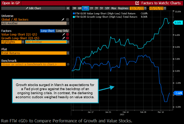 Investors call Powell’s rates bluff and bet on growth stocks | Insights ...