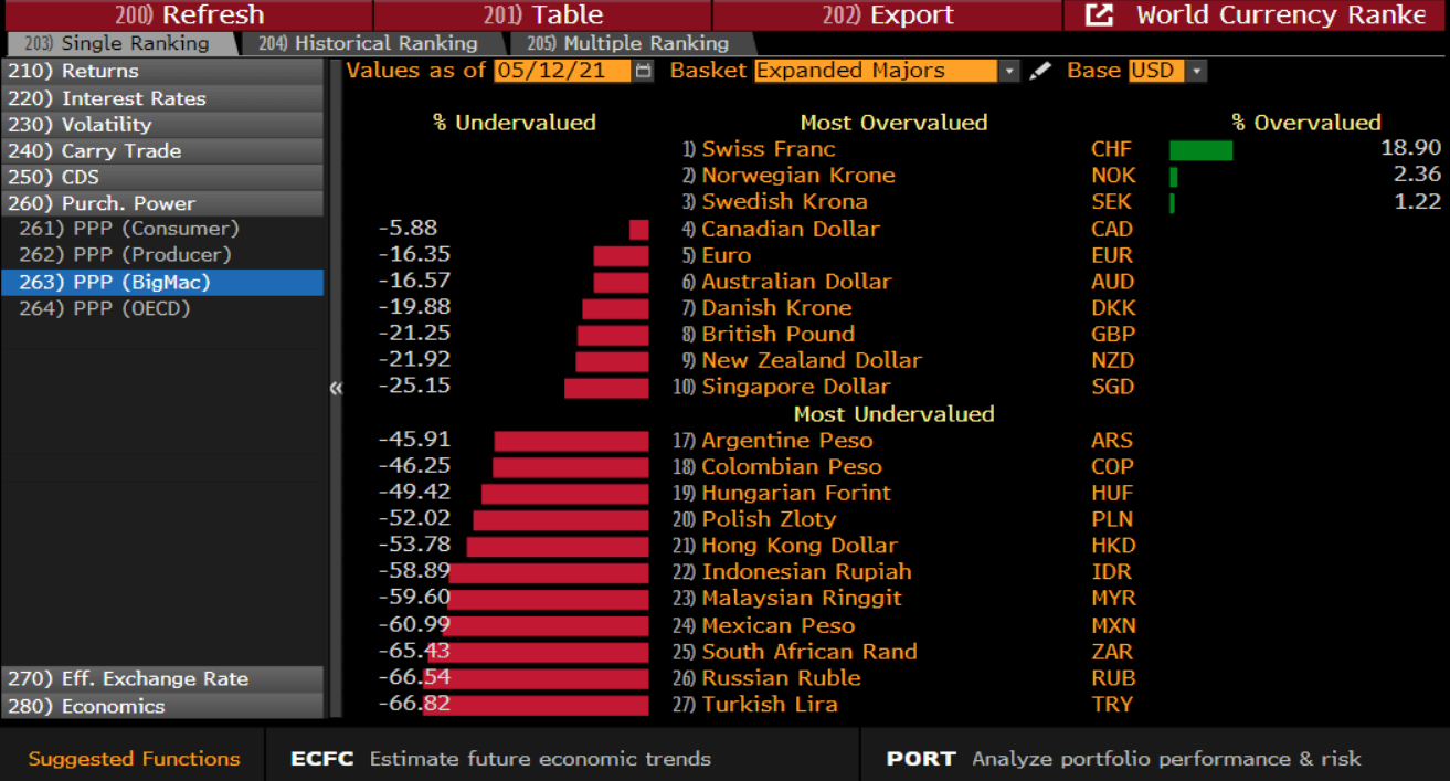 FX and inflation: A high-level look | Insights | Bloomberg Professional ...
