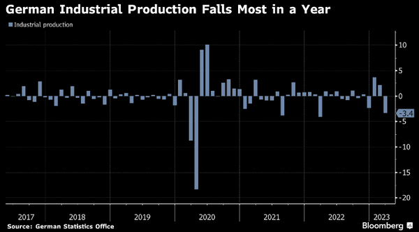 Germany’s industrial plunge revives winter recession fears | Insights ...