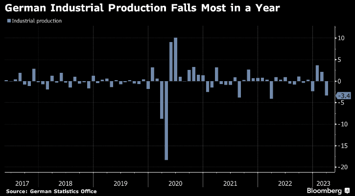 Germany’s industrial plunge revives winter recession fears | Insights ...