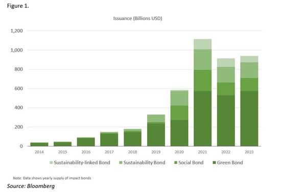 Green bonds reached new heights in 2023 | Insights | Bloomberg ...