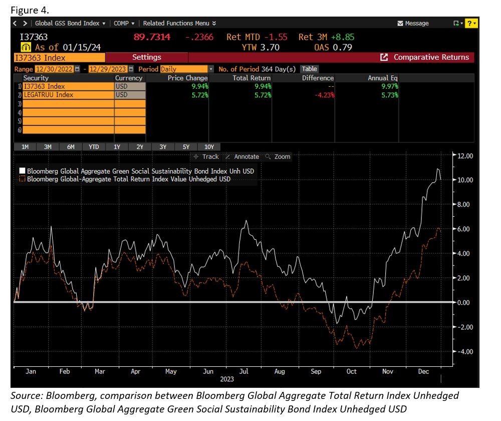 Green bonds reached new heights in 2023 | Insights | Bloomberg ...
