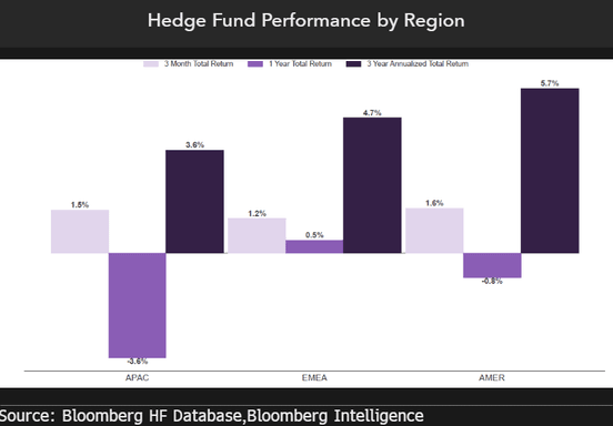 Hedge fund revival? A refuge with new launches, diversification ...