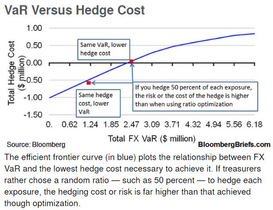 Hedge ratio optimization helps keep FX risks and costs low | Insights ...