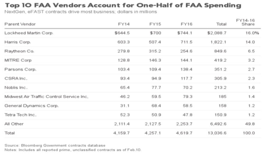 FAA spending $36 billion to upgrade air traffic control system ...