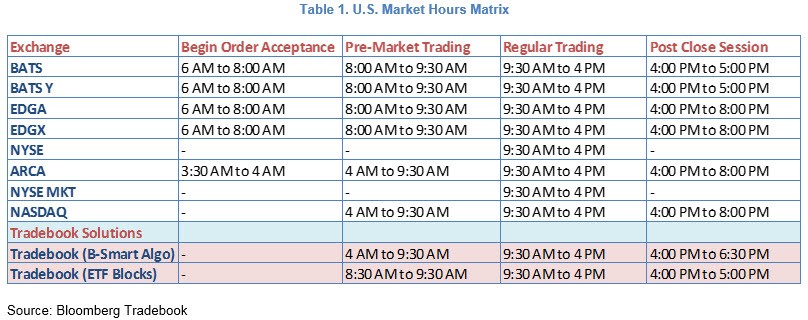 Trading in the Pre and Post-Market Sessions Part I