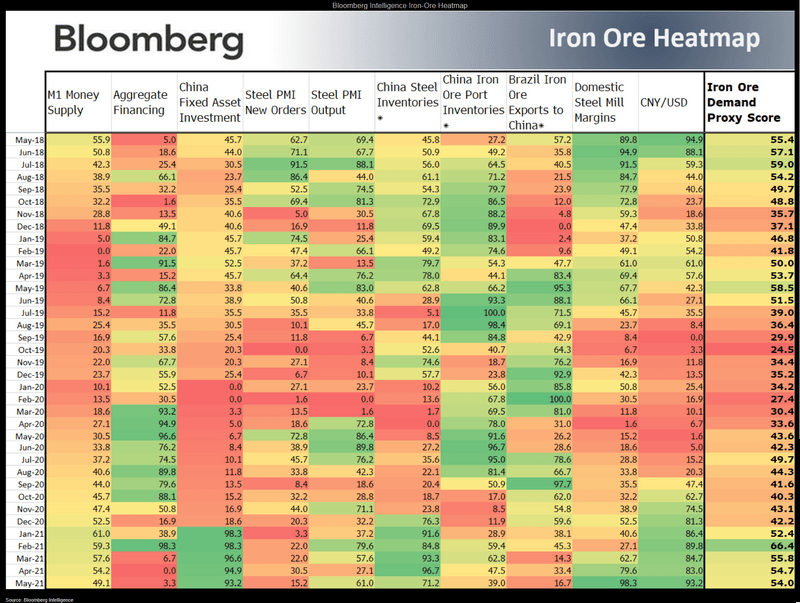Iron-ore risks build the longer prices remain at elevated levels ...