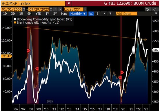 October commodities: Deflationary cycle may be in early days, with push ...