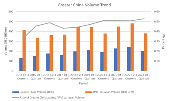 Q3 2023 APAC loans market overview | Insights | Bloomberg Professional ...