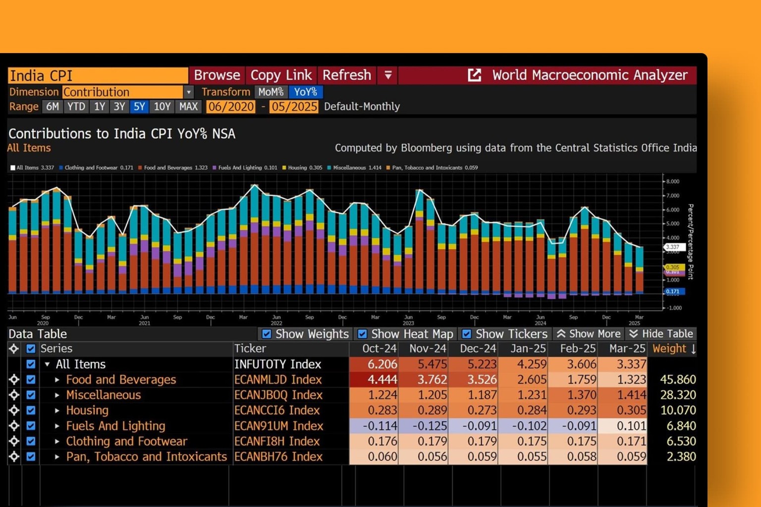 Economics | Bloomberg Professional Services