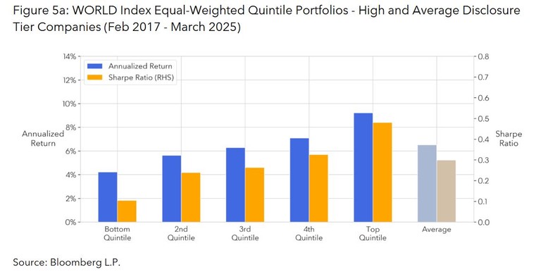 Are ESG scores relevant for portfolio returns? | Insights | Bloomberg ...