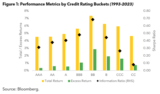 Harnessing bond ratings to unlock opportunities | Insights | Bloomberg ...