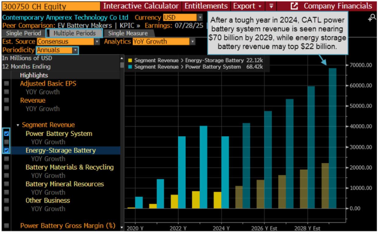 World’s top battery maker, CATL, reveals the future of EVs | Insights | Bloomberg Professional ...