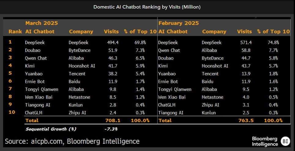 Tencent, Alibaba set to prevail in China AI, despite DeepSeek ...