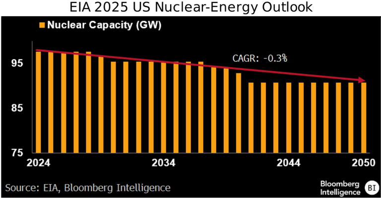 AI boom may drive over 60% surge in US nuclear capacity by 2050 ...