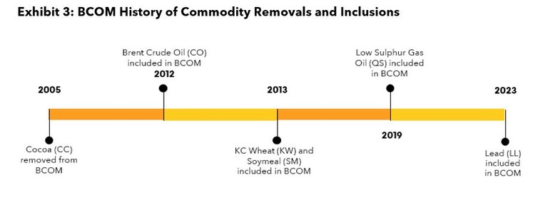 Gold weight drops in BCOM for 2025 | Insights | Bloomberg Professional ...