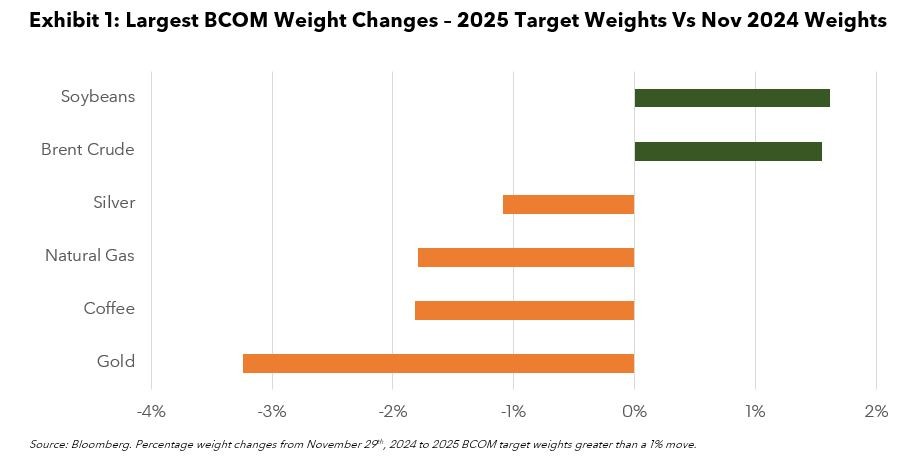 Gold weight drops in BCOM for 2025 | Insights | Bloomberg Professional ...