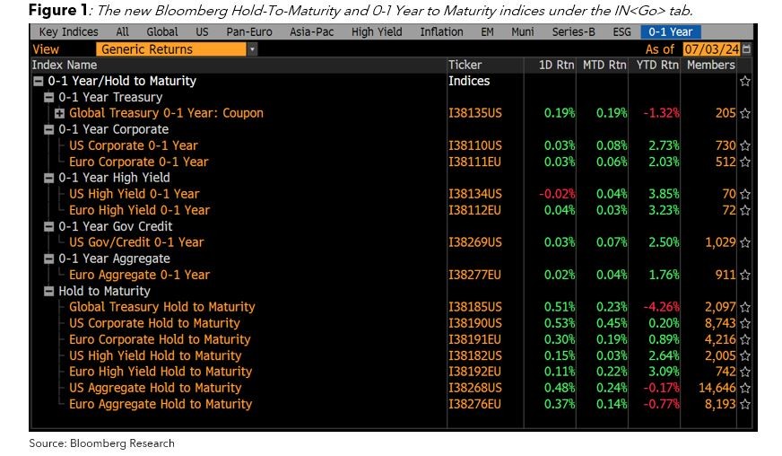 Expanding benchmark coverage in ultrashort maturities | Insights ...