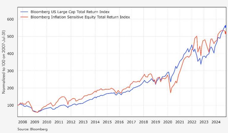 Inflation sensitive equities: A new way forward | Insights | Bloomberg ...