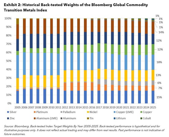 The future is metal – Transition metals | Insights | Bloomberg ...