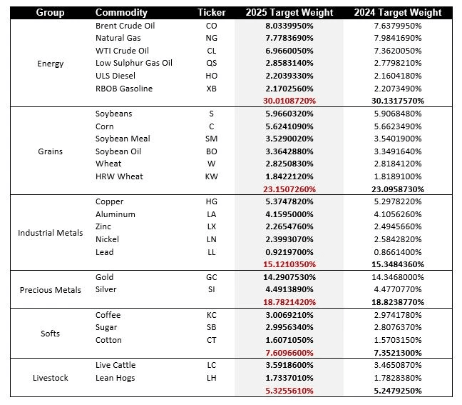Bloomberg Commodity Index 2025 Target Weights Announced | Insights ...