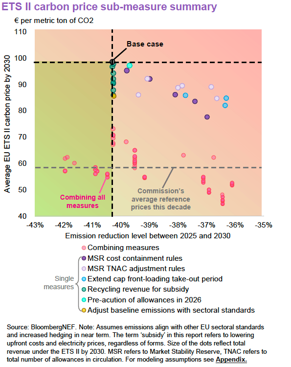 EU ETS II Pricing Scenarios | BloombergNEF
