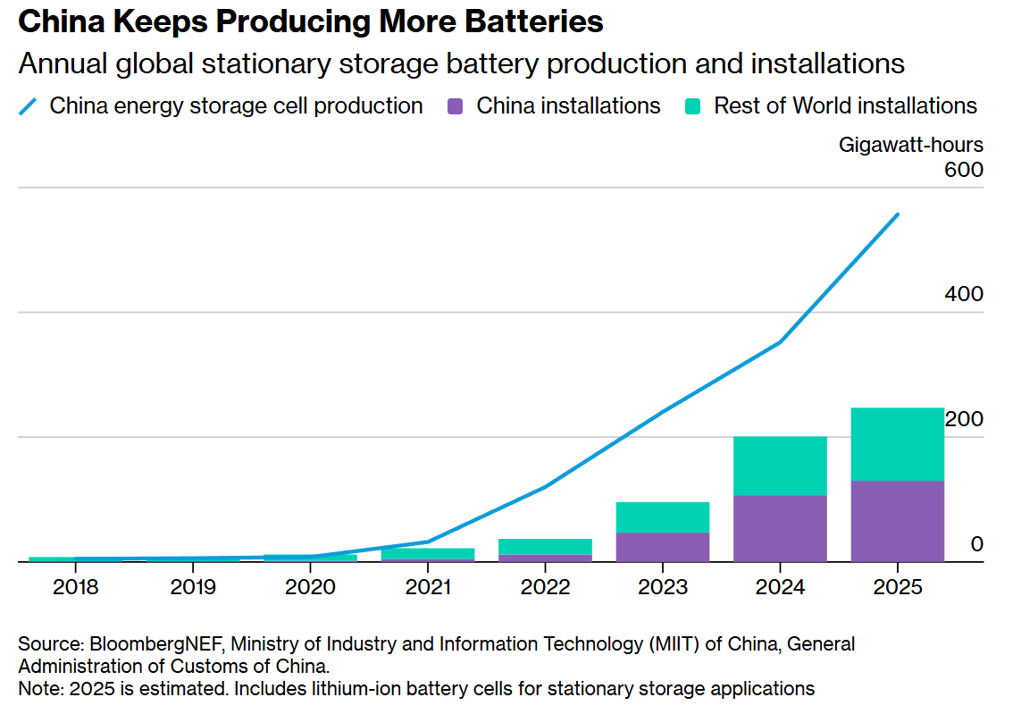 Global Lithium-Ion Battery Costs Fall 8% to $108/kWh - Battery-Tech Network