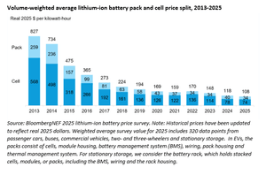 Lithium-Ion Battery Pack Prices Fall to $108 Per Kilowatt-Hour, Despite ...