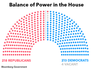 Balance of Power in the U.S. House and Senate - Bloomberg Government