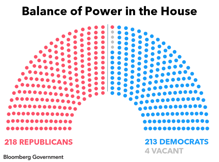 Balance of Power in the U.S. House and Senate - Bloomberg Government