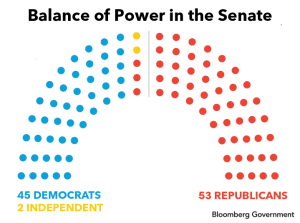 Balance of Power in the U.S. House and Senate - Bloomberg Government