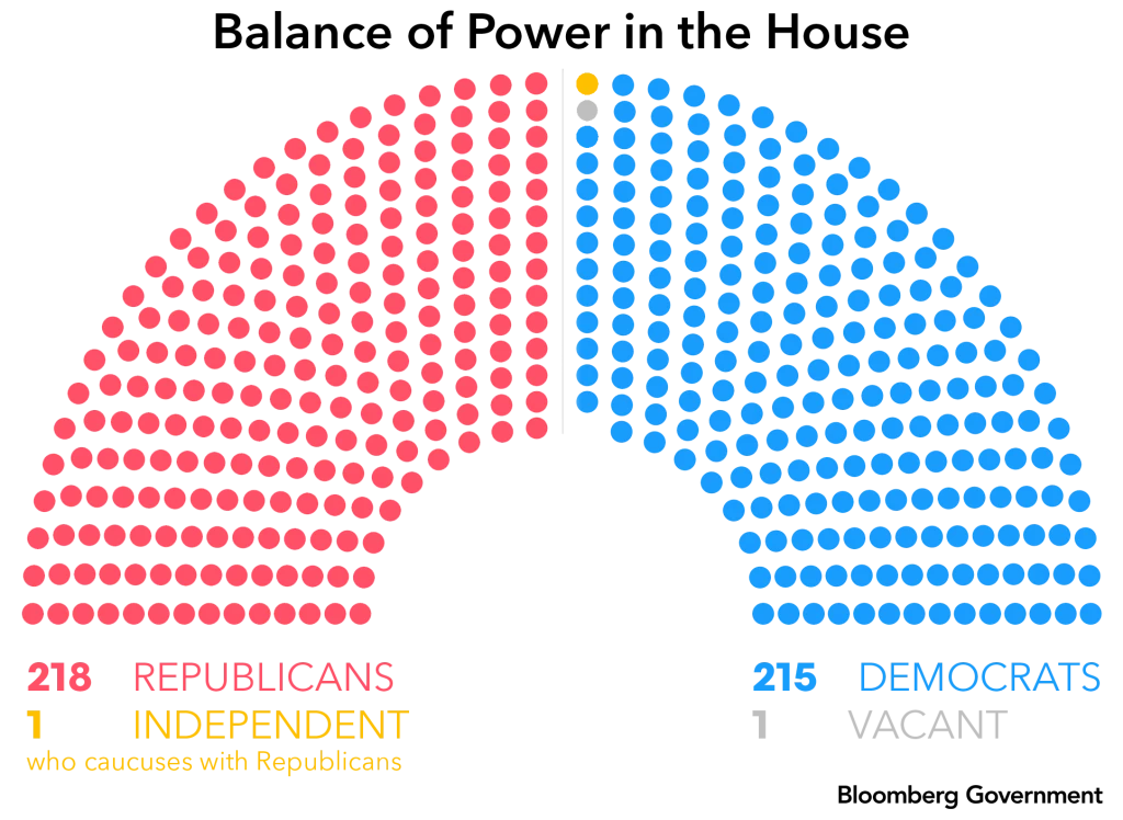 Balance of Power in the U.S. House and Senate