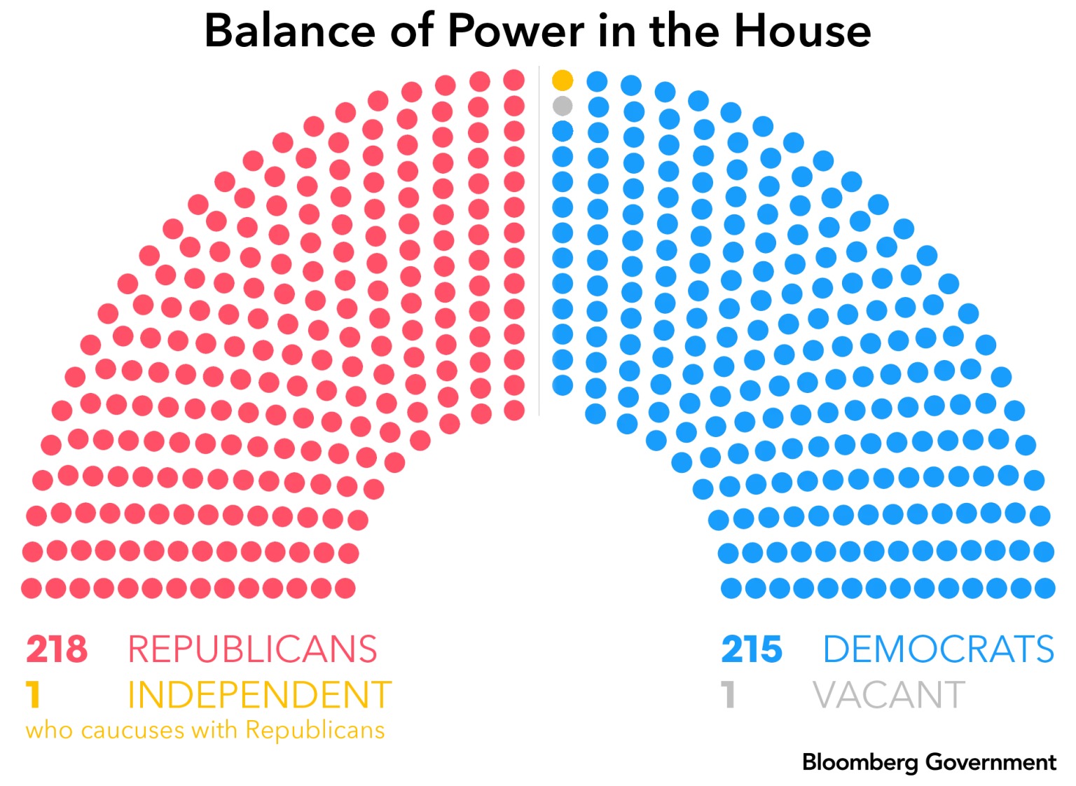 Balance of Power in the U.S. House and Senate