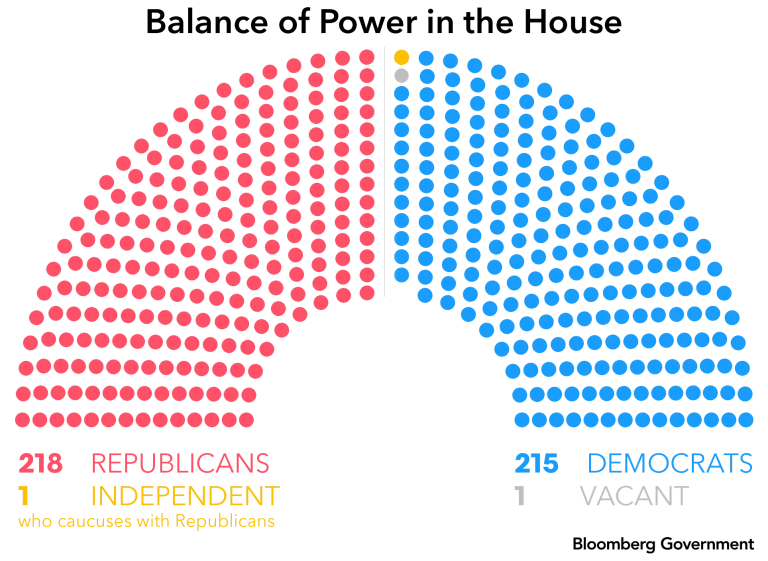 Balance of Power in the U.S. House and Senate