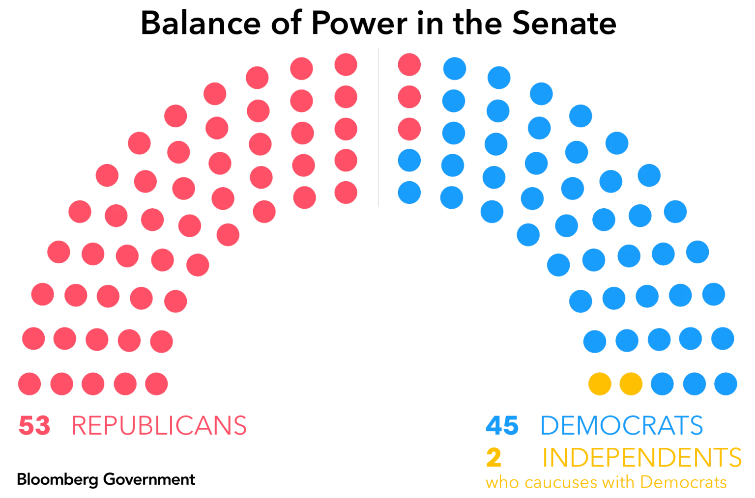 Balance of Power in the U.S. House and Senate