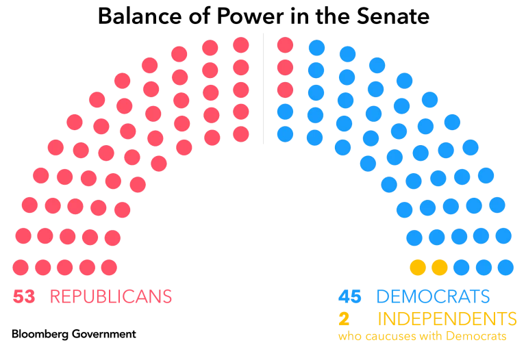 Balance of Power in the U.S. House and Senate