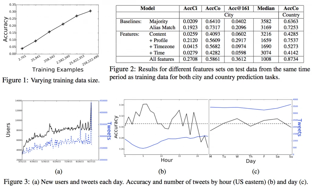 Geolocation for Twitter: Timing Matters | Bloomberg LP