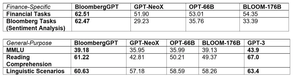 Introducing BloombergGPT, Bloomberg’s 50-billion parameter large ...