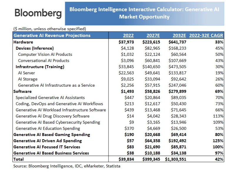 Generative AI to Become a $1.3 Trillion Market by 2032, Research Finds | Press | Bloomberg LP