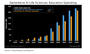 Generative AI to Become a $1.3 Trillion Market by 2032, Research Finds ...