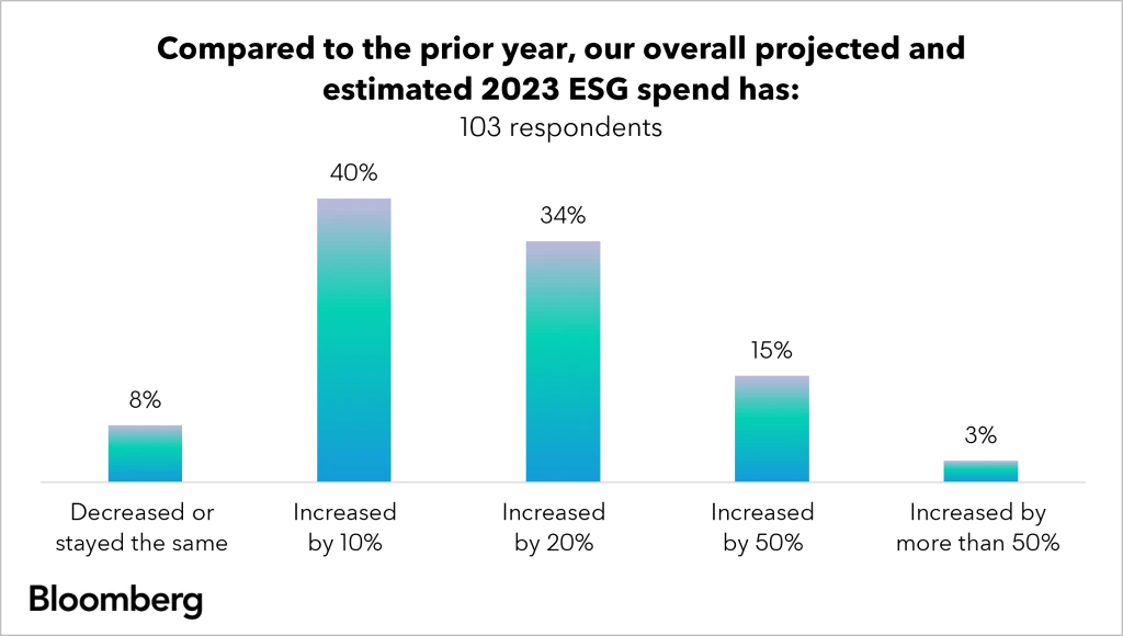 Bloomberg Survey Reveals Increasing Demand for ESG Data but Data ...