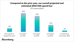 Bloomberg Survey Reveals Increasing Demand for ESG Data but Data Management Challenges Persist ...