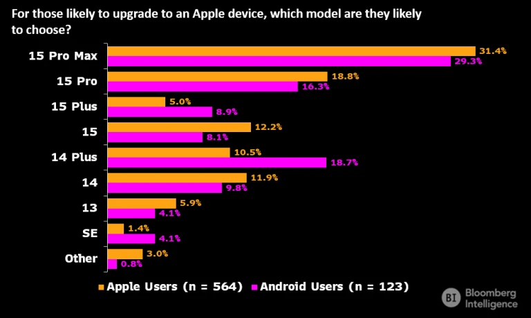 Despite Stagnant Unit Sales, Apple Loyalty and High-End Adoption May ...