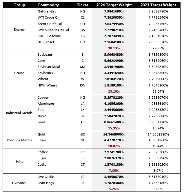 Bloomberg Commodity Index 2024 Target Weights Announced | Press ...