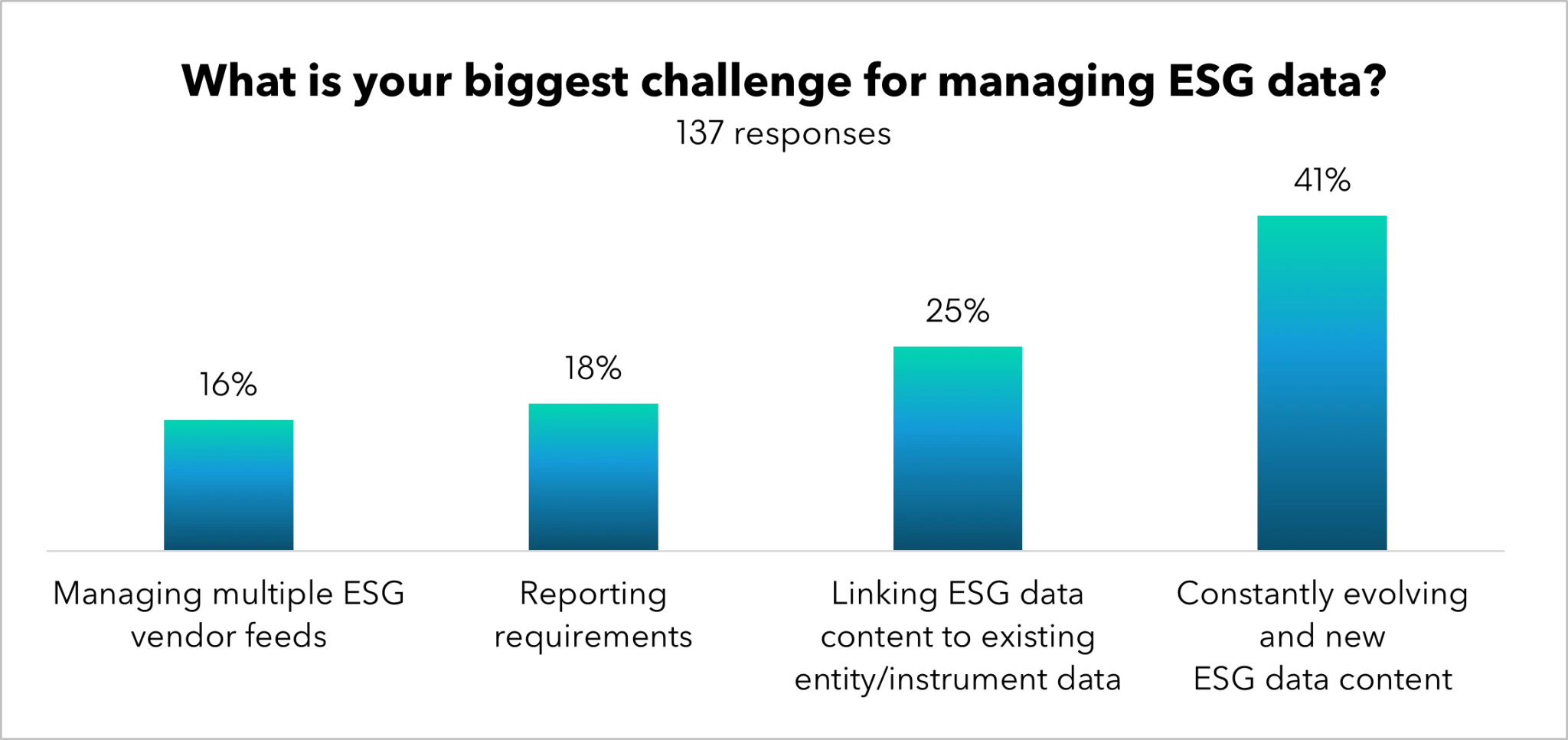 Bloomberg Survey Reveals ESG Data Coverage and Management as Top Challenges for Firms in Europe ...