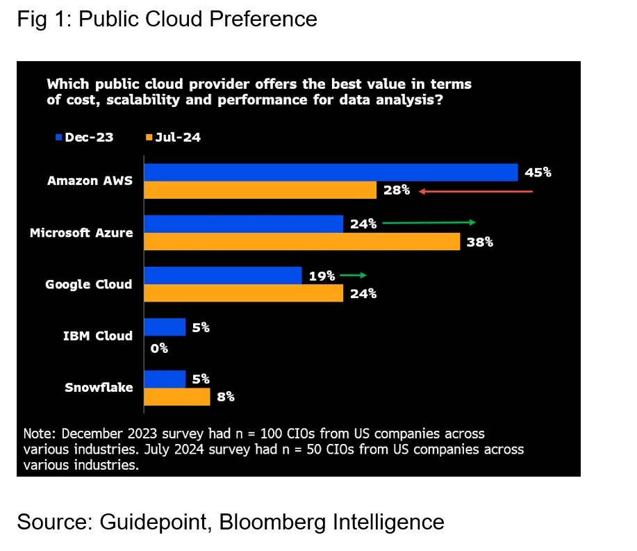 60% of Enterprise Chief Information Officers Report Plans to Increase ...