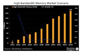 High-Bandwidth Memory Chip Market Could Grow to $130 Billion by 2033 ...
